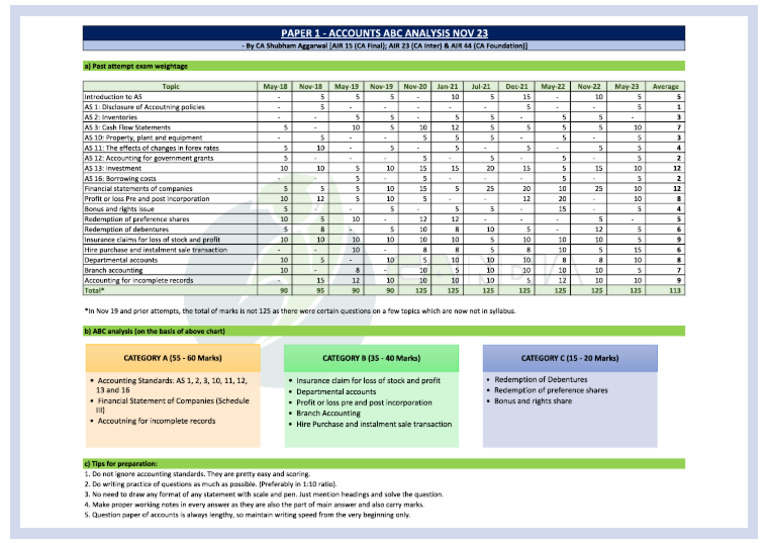 CA Inter Paper 1 ABC Analysis | PDF