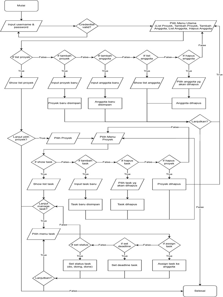 Flowchart Manajemen Proyek | PDF Flowchart Manajemen Proyek | PDF