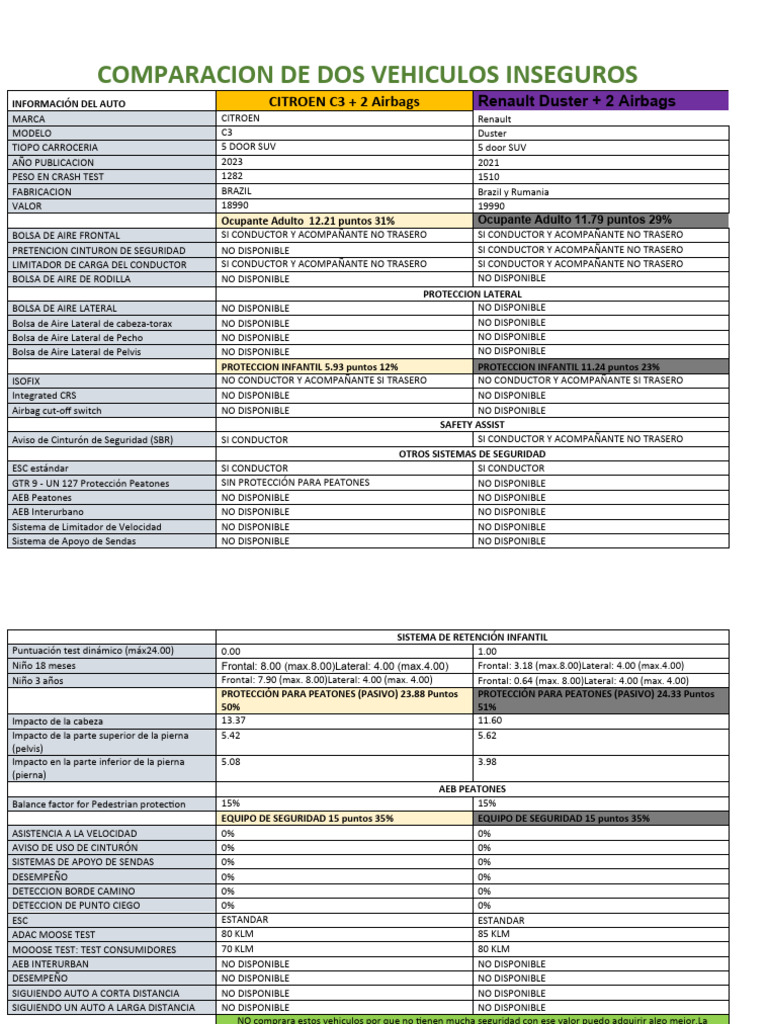Comparacion de Dos Vehiculos Inseguros | PDF | Airbag | Transporte