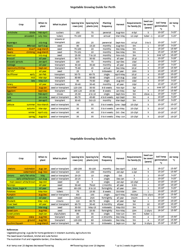 Perth Vegetable Planting Guide | PDF | Vegetables | Botany