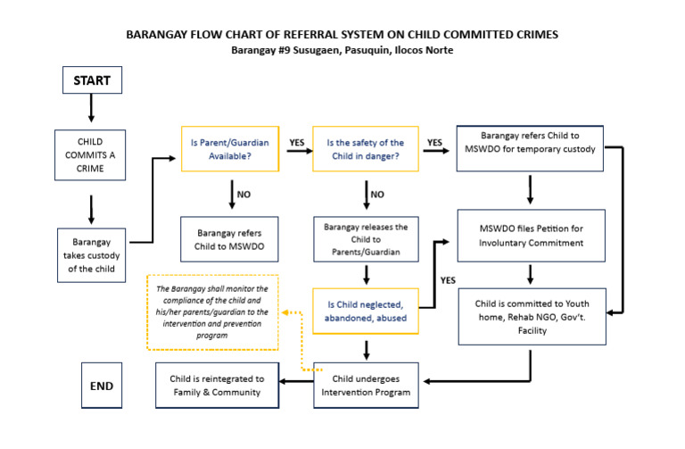 Barangay Flow Chart of Referral System On Child Committed Crimes | PDF