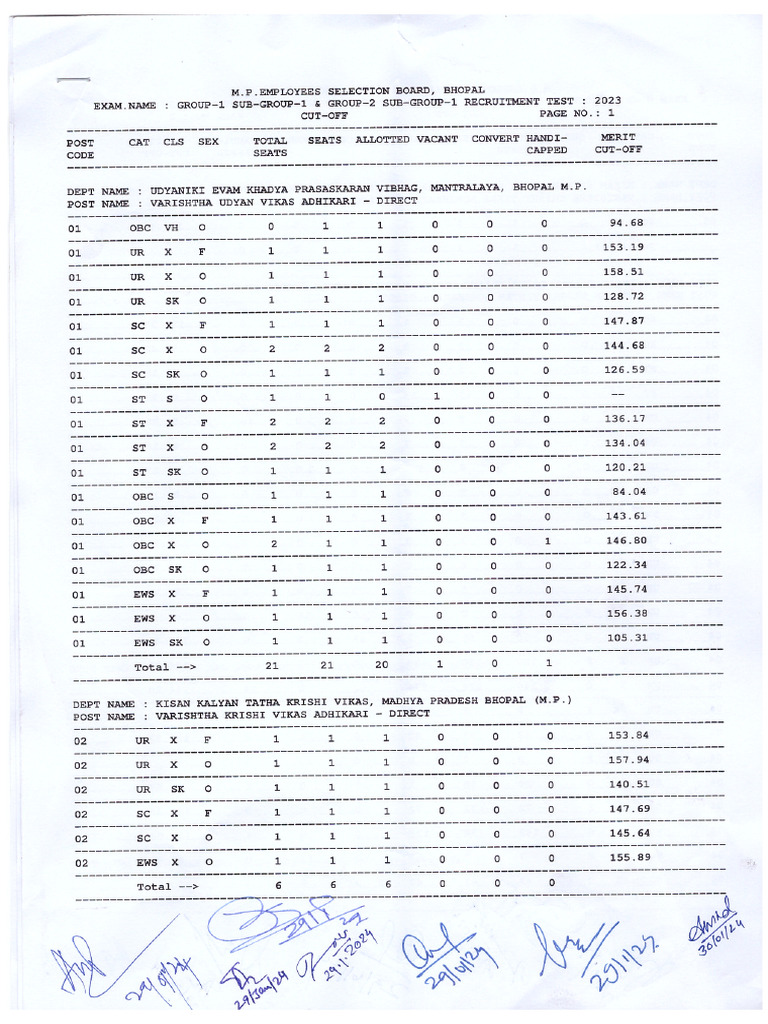 G1 SG1 G2 SG1 2023 Cutoff | PDF