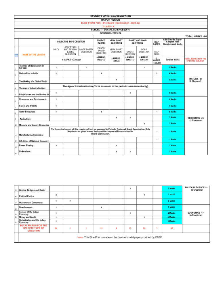 BLUE PRINT FOR CLASS X (Pre Board Examination - 2023-24) | PDF | Economies
