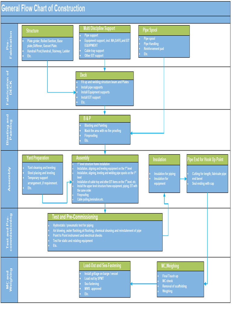 General Flow Chart of Construction | PDF | Pipe (Fluid Conveyance ... General Flow Chart of Construction | PDF | Pipe (Fluid Conveyance ...
