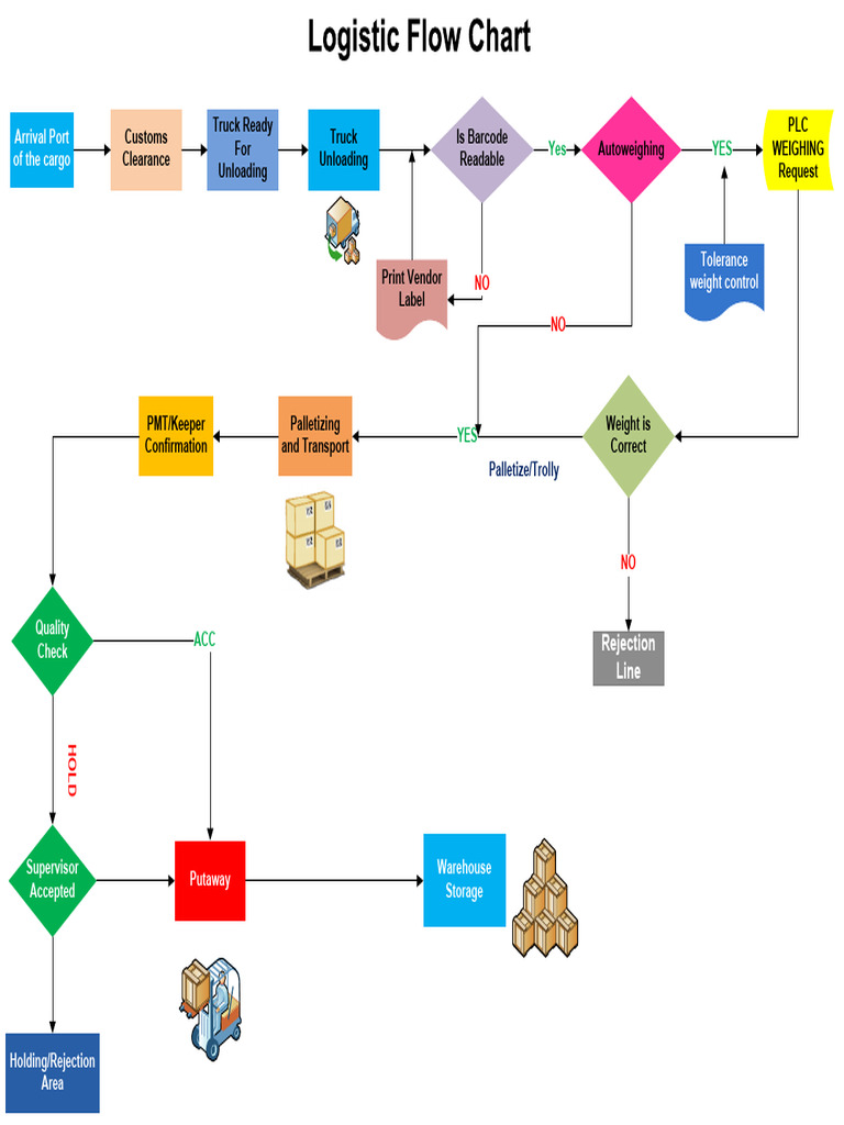 Logistic Flow Chart | PDF