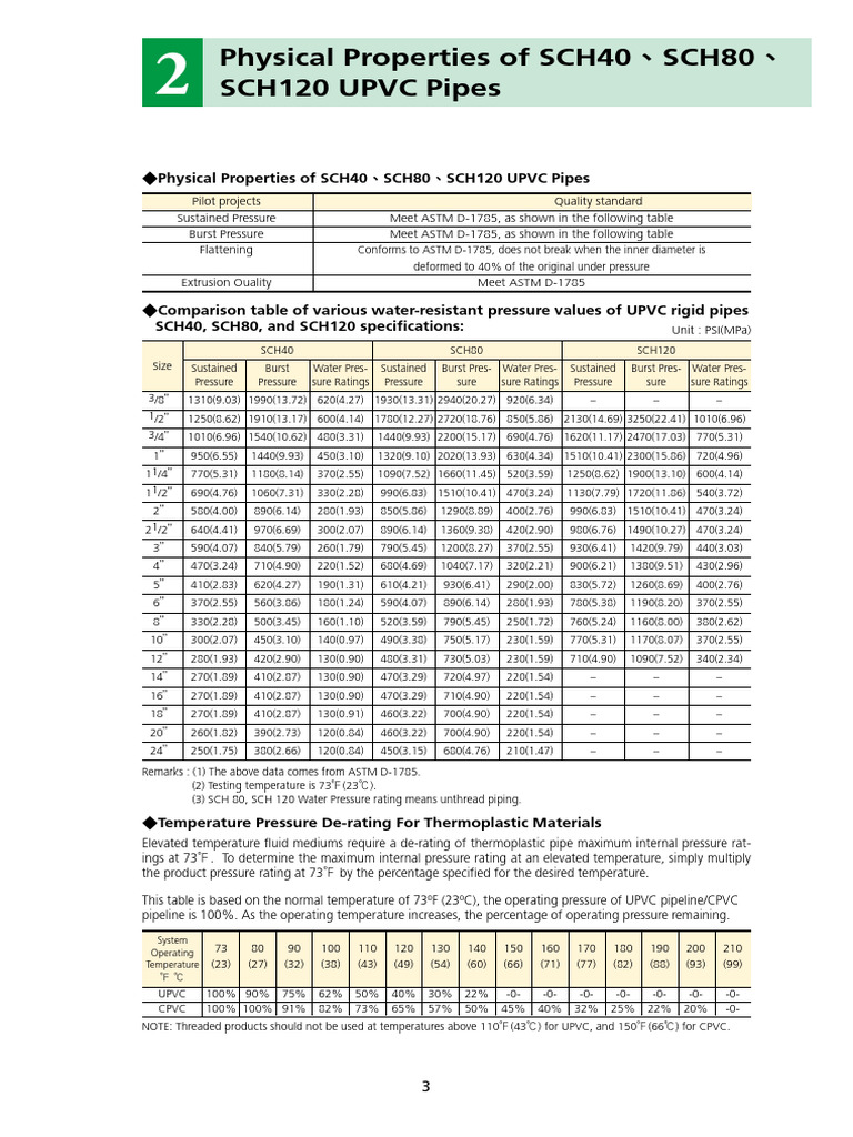 ASTM Standard(SCH) UPVC Pipes and Fitting catalog | PDF | Pipe (Fluid ...