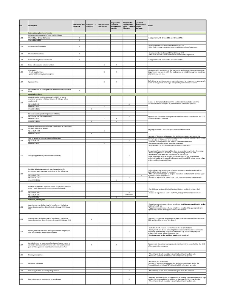 Authority Matrix 20230705 | PDF | Employment | Procurement