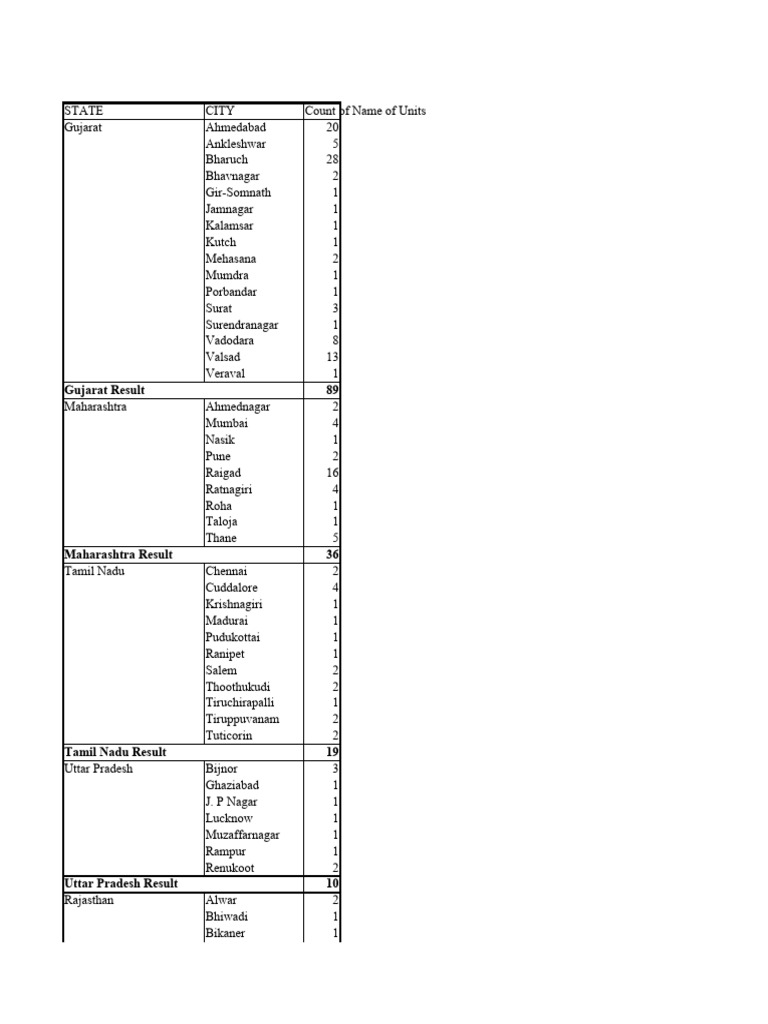 Directory of Chemical Units 2019-20 | PDF | Gujarat | Companies