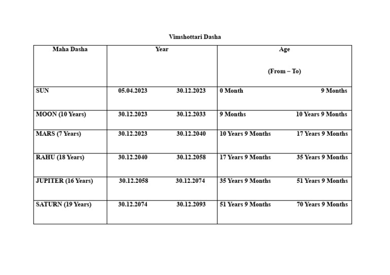 Vimshottari Dasha Timeline Overview | PDF | Religion & Spirituality