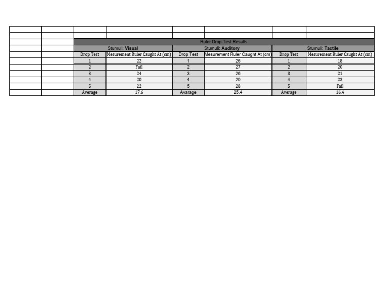 Ruler Drop Test Results Summary | PDF