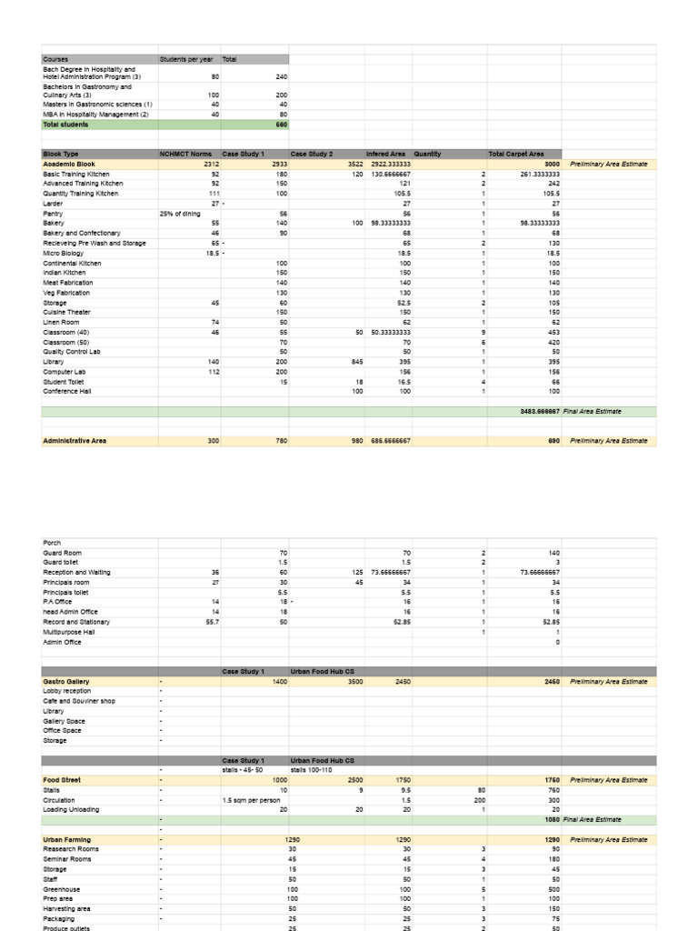 Culinary Institute Area Statement - Sheet1 | PDF | Cooking
