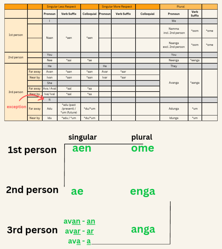 Tamil Verb Endings | PDF
