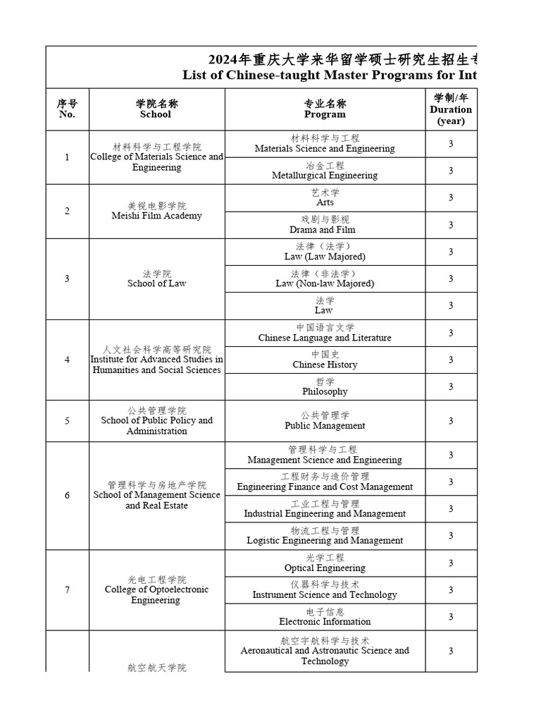 2024年重庆大学来华留学硕士研究生招生专业目录 List of Master Programs for International ...