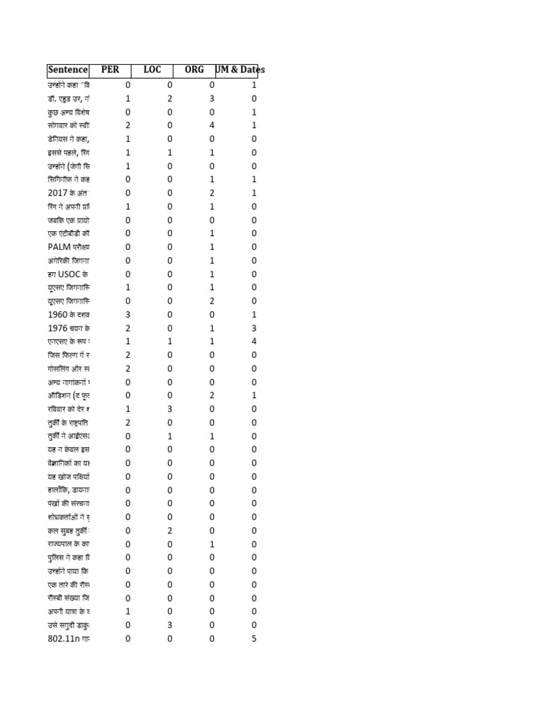 Hindi Dataset Labels | PDF