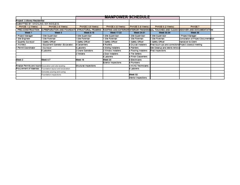 Manpower Schedule | Download Free PDF | Building Technology | Building ...
