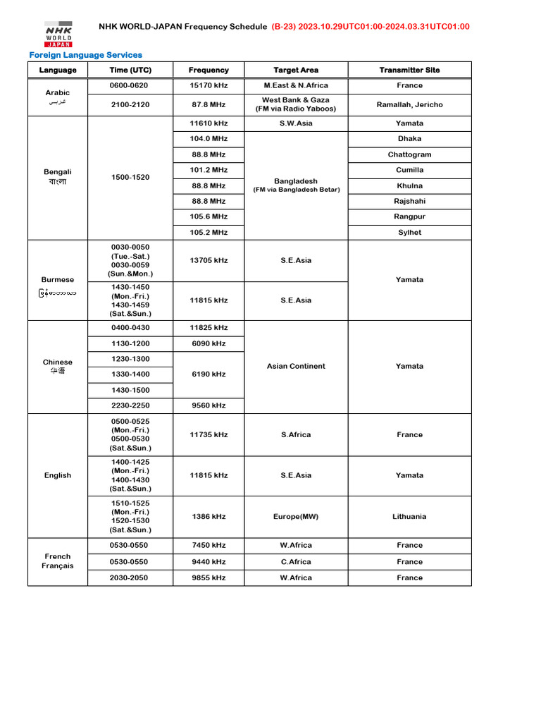 NHK WORLD-JAPAN Frequency Schedule | PDF | Radio | Human Communication