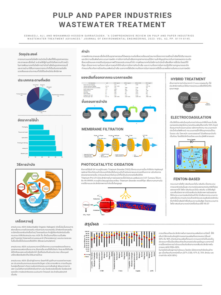 Pulp and Paper Industries Wastewater Treatment | PDF