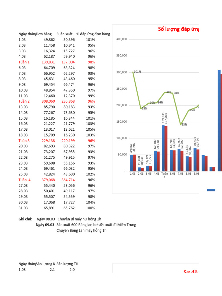 Báo Cáo Sản Xuất NMMN Ngày 31.03.2022 | PDF