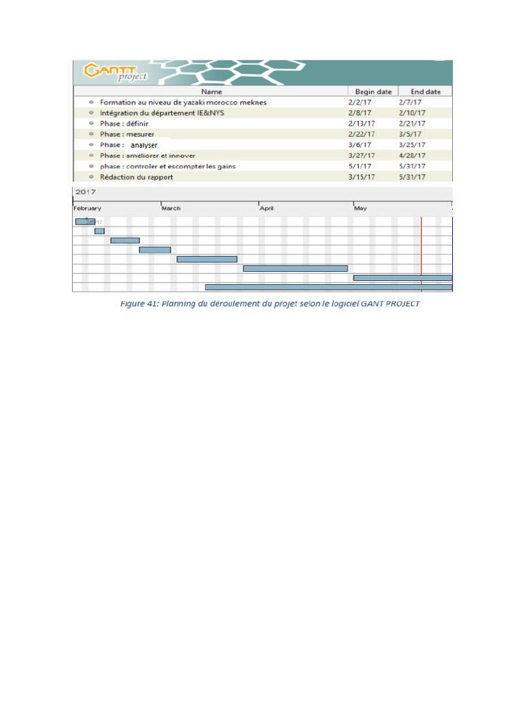 Diagramme Gantt | PDF