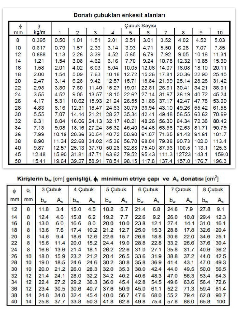 Donatı Enkesit Alanları Tablosu | PDF