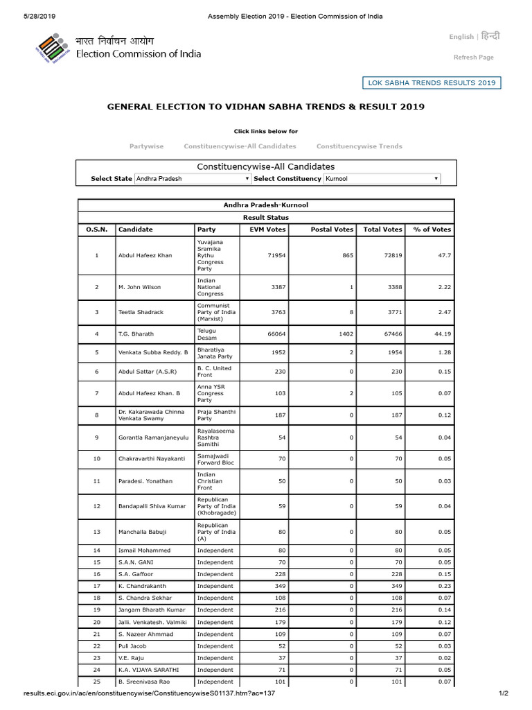 Andhra Pradesh Kurnool Election Results 2019 | PDF | Indian National ...