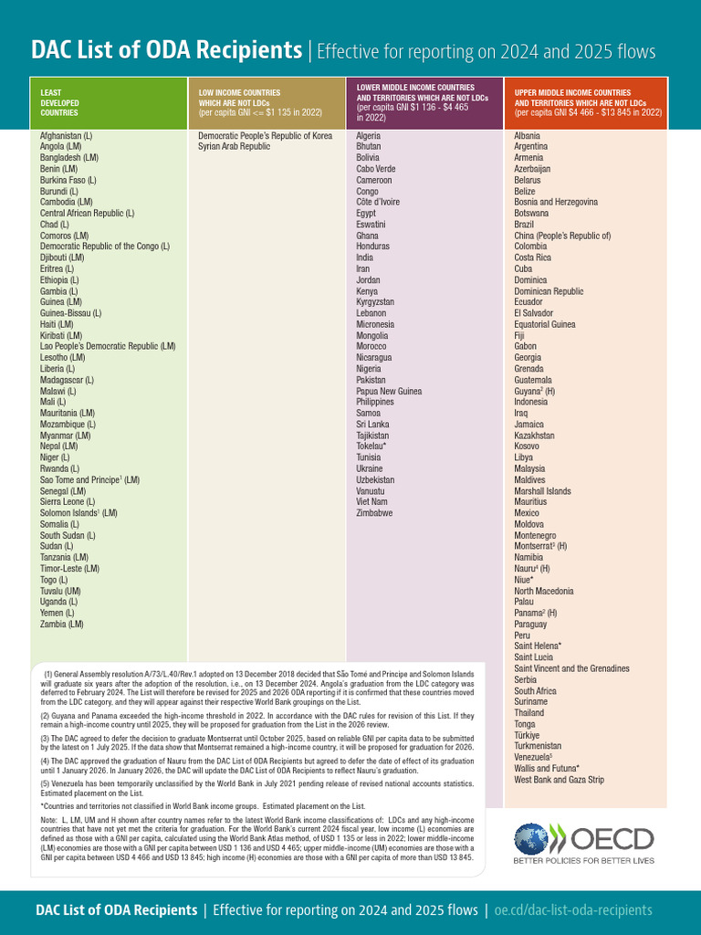 DAC List of ODA Recipients For Reporting 2024 25 Flows | PDF | Official ...