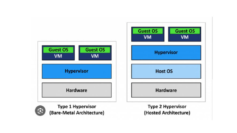 Comparacion Entre Hipervisor 1 y 2 | PDF