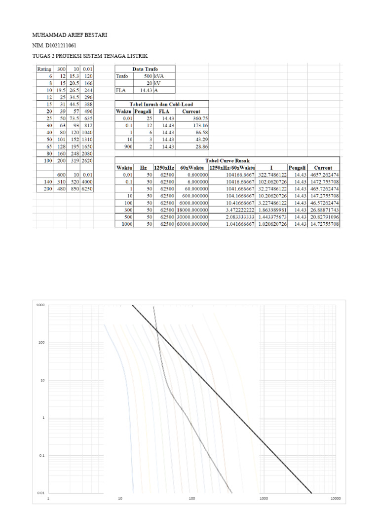 Muhammad Arief Bestari - Tugas 2 - Proteksi Sistem Tenaga | PDF