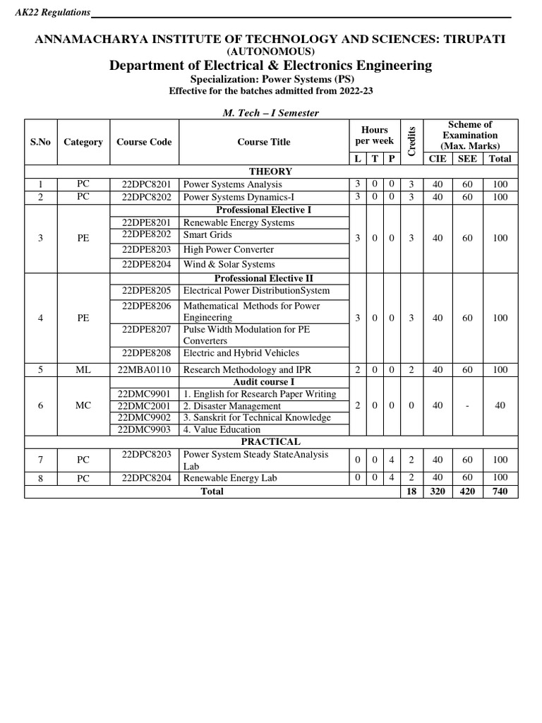 AK22 Power Systems M.Tech Curriculum | PDF | Rectifier | Power Inverter