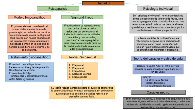 Mapa Conceptual Unidad 3 | PDF | Psicoanálisis | Sigmund Freud