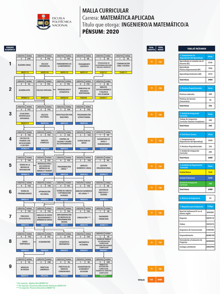 malla_Matematica_Aplicada | PDF | Matemáticas Aplicadas | Matemáticas