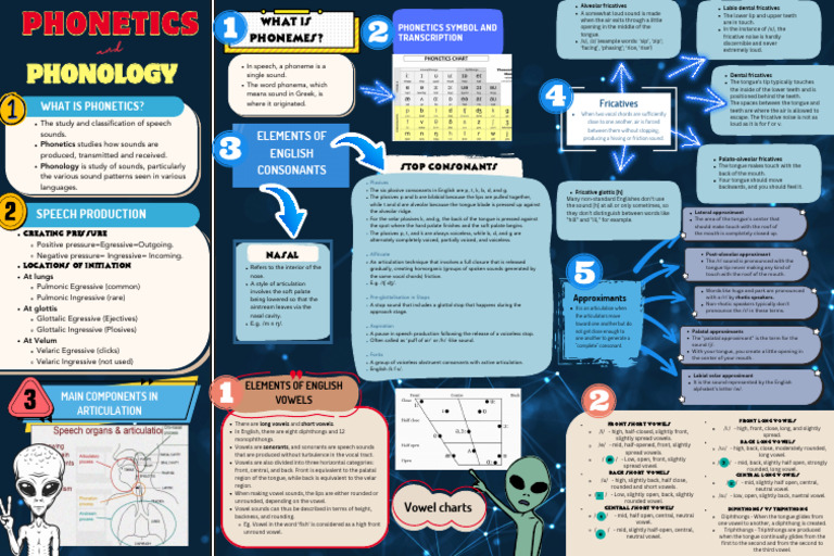 Infographic Poster | PDF | Vowel | Phonetics