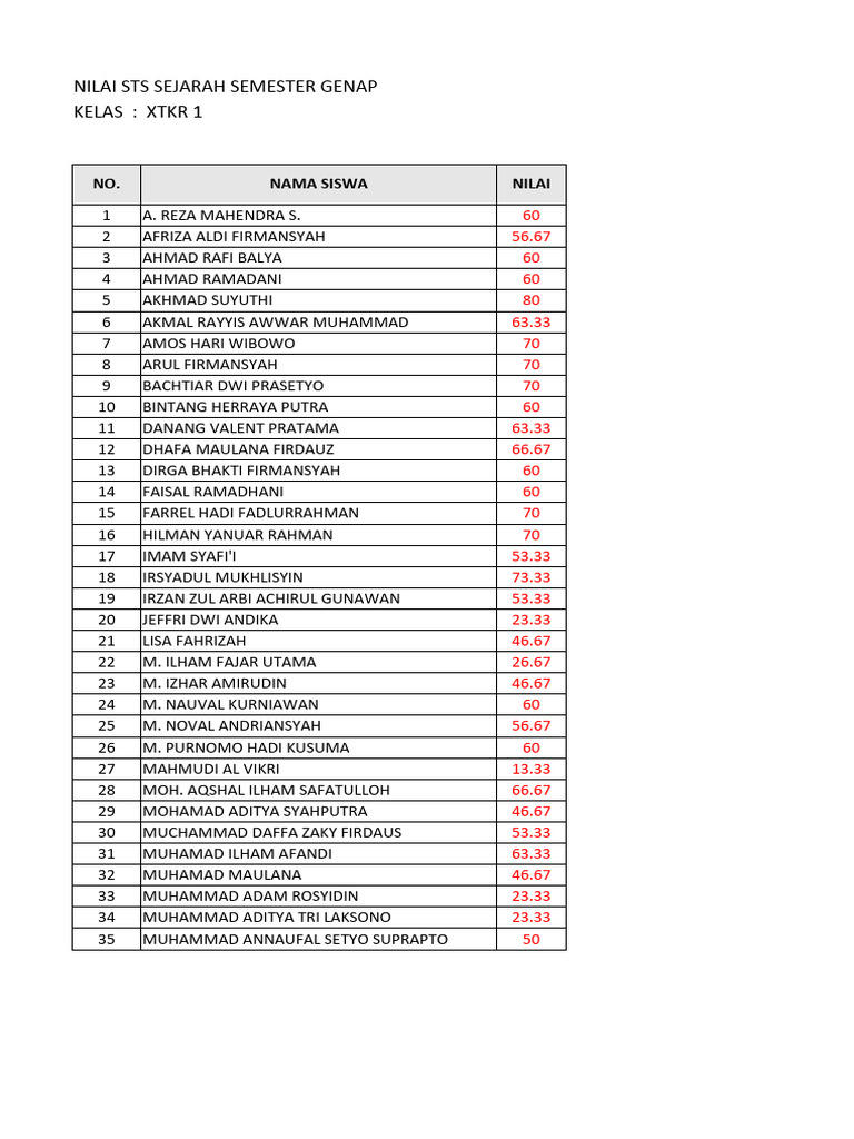 Nilai Sejarah Sts Genap X TKR 1 | PDF