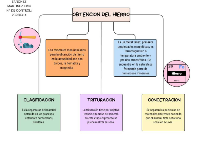 Mapa Conceptual Obtencion del Hierro. Sanchez Martinez Erik | PDF