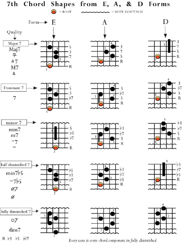 Basic Jazz Guitar Chords | PDF
