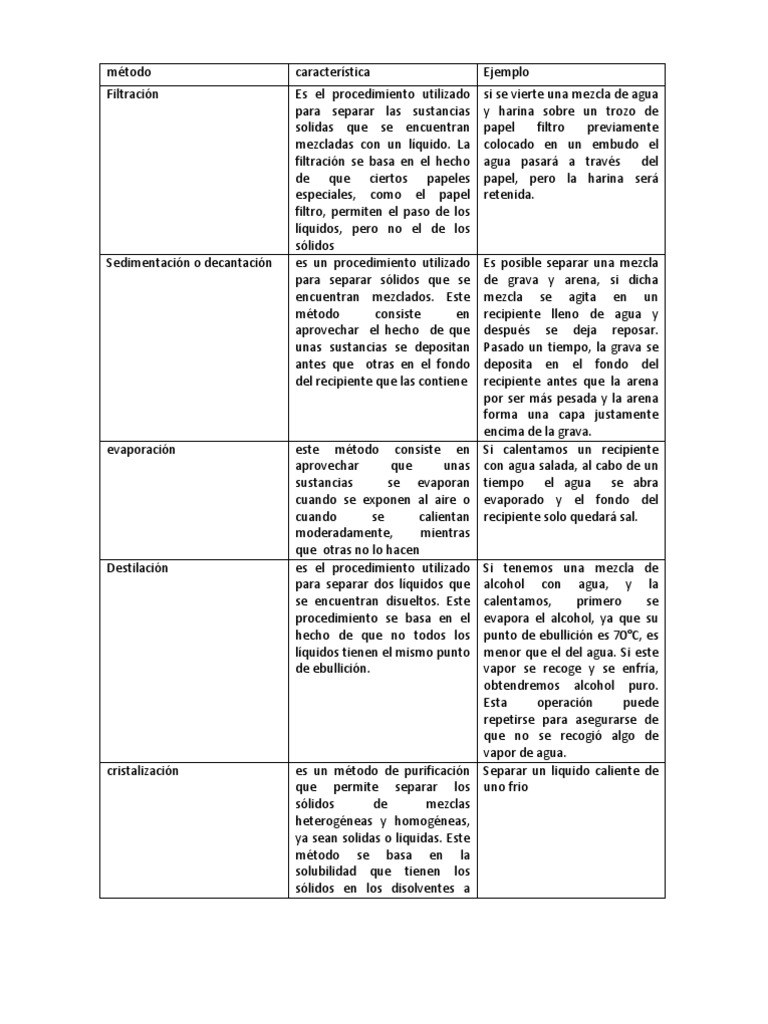 Cuadro Comparativo Metodos de Separacion de Mezclas | PDF | Solubilidad | Mezcla
