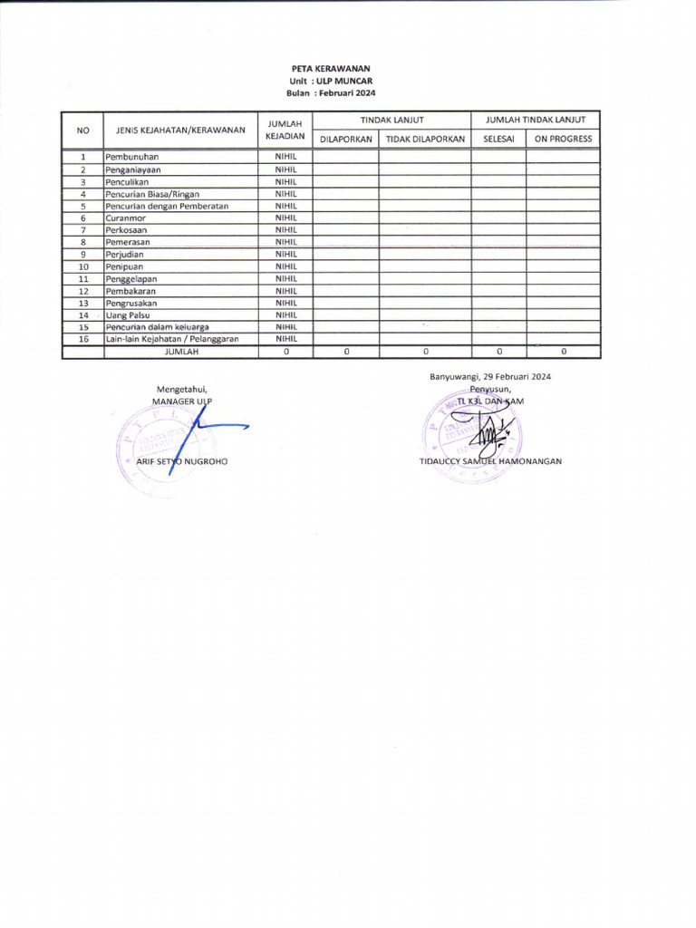 Peta Kerawanan Internal Ulp Muncar - Feb 2024 | PDF