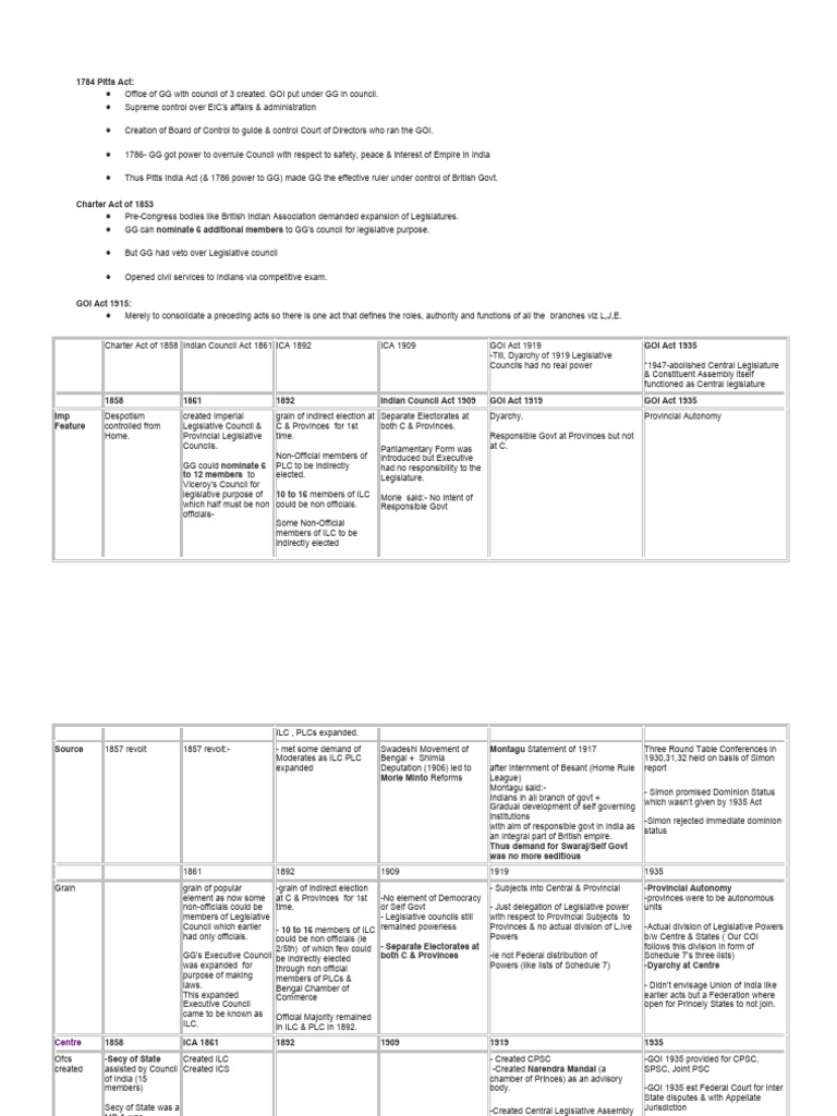 GOI Acts Table Summary | PDF | Government Of India | Legislature