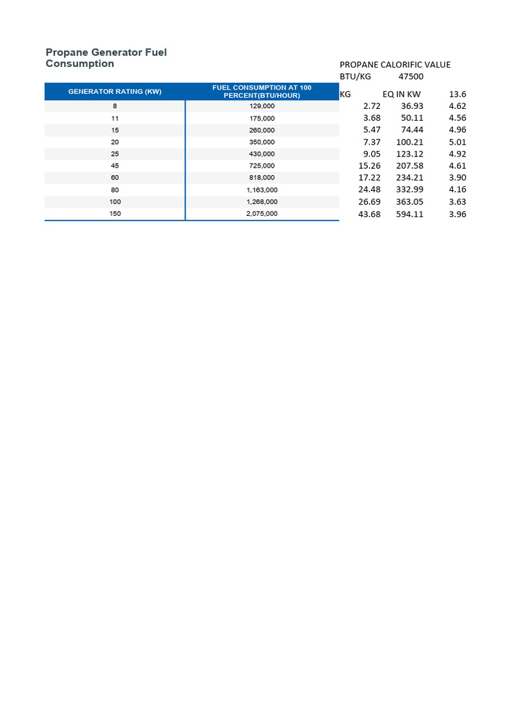 Generator LPG Consumption | PDF