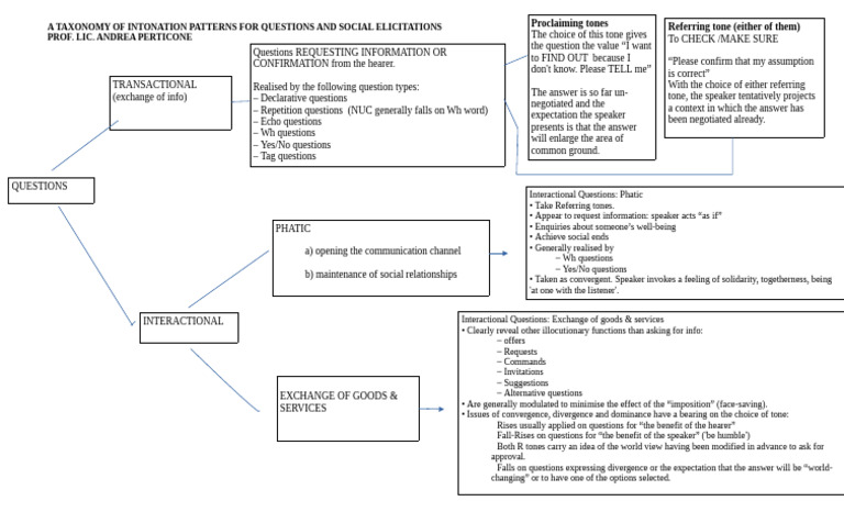 A Taxonomy of Intonation Patterns For Questions and Social Elicitations ...