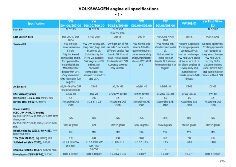 VOLKSWAGEN engine oil standard | PDF