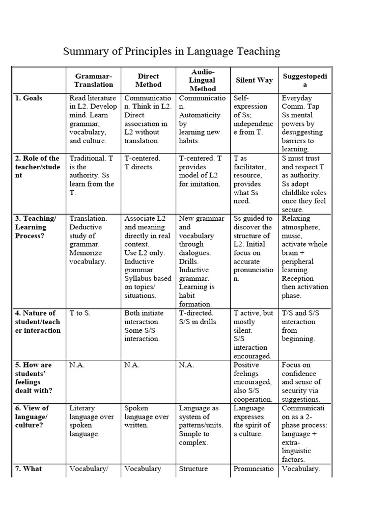 Summary of Principles in Language Teaching | PDF | Second Language ...
