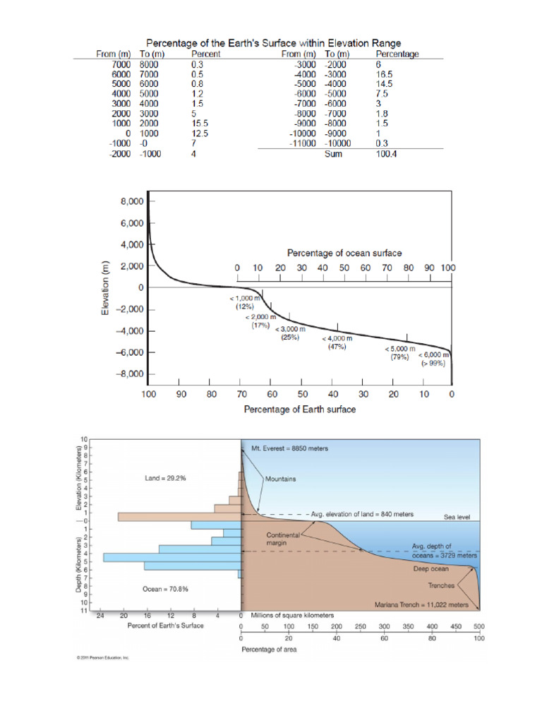 Hypsometry Writeup | PDF