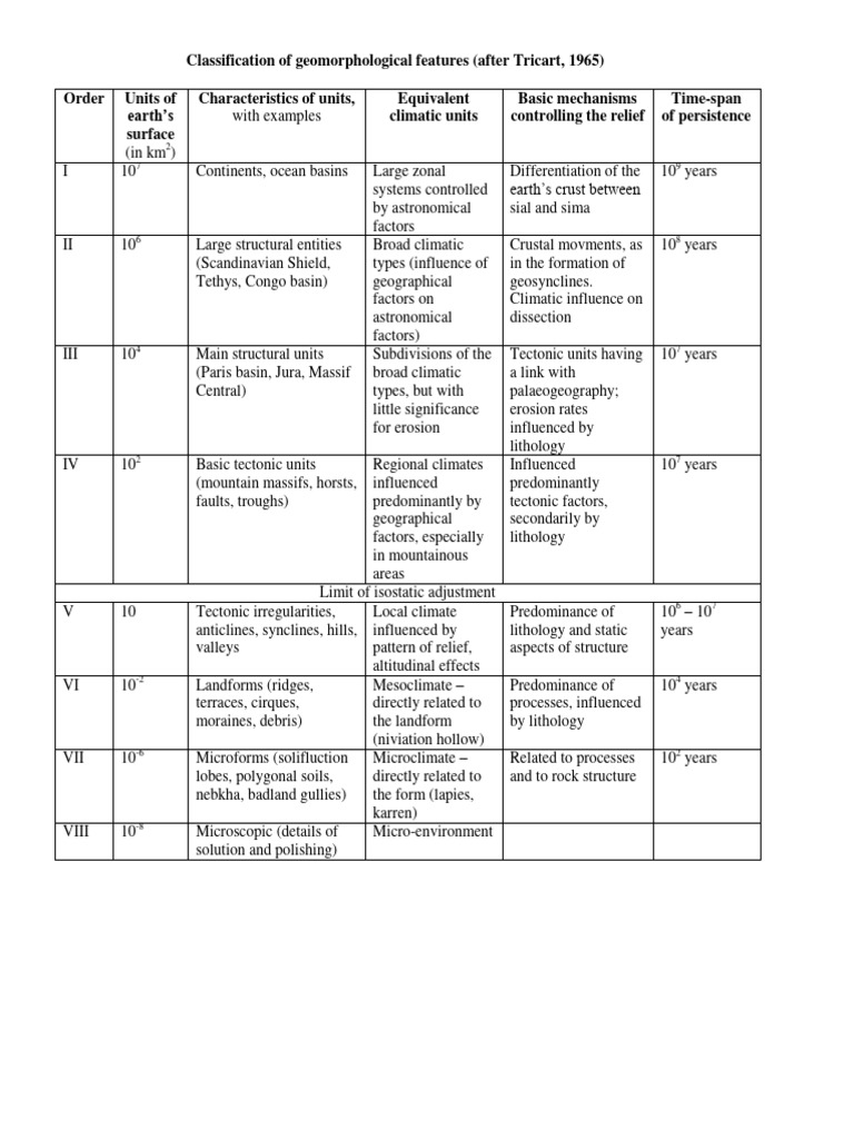 Classification of Geomorphological Features | PDF | Erosion | Geomorphology