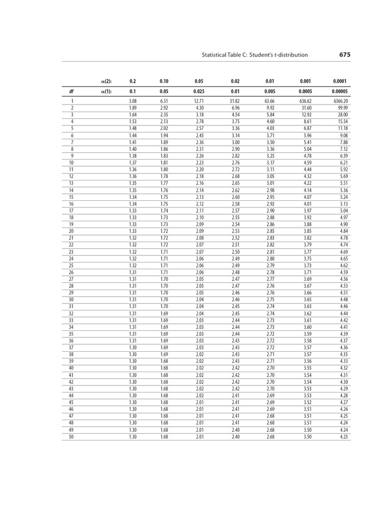 Tables t Student | PDF
