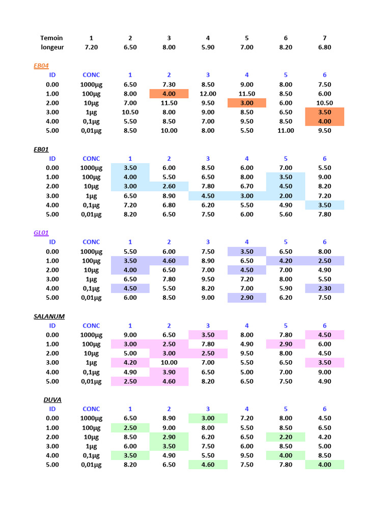 Douae Stage Tableau | PDF