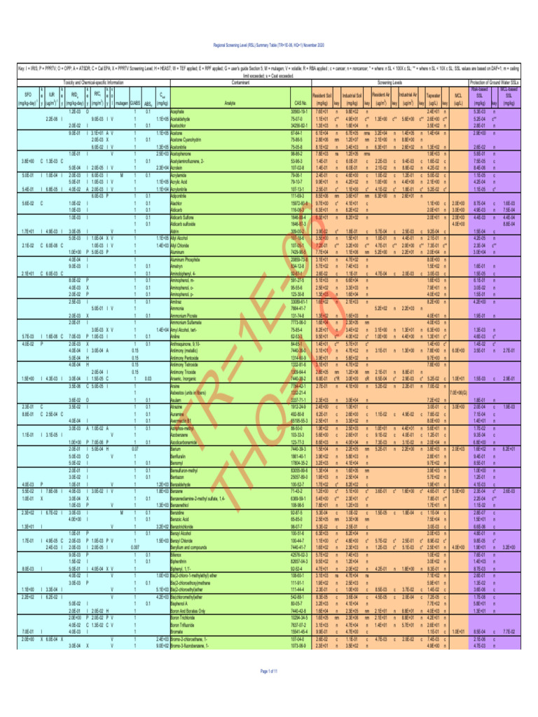 Tabla Niveles Epa 2020 Soil | PDF