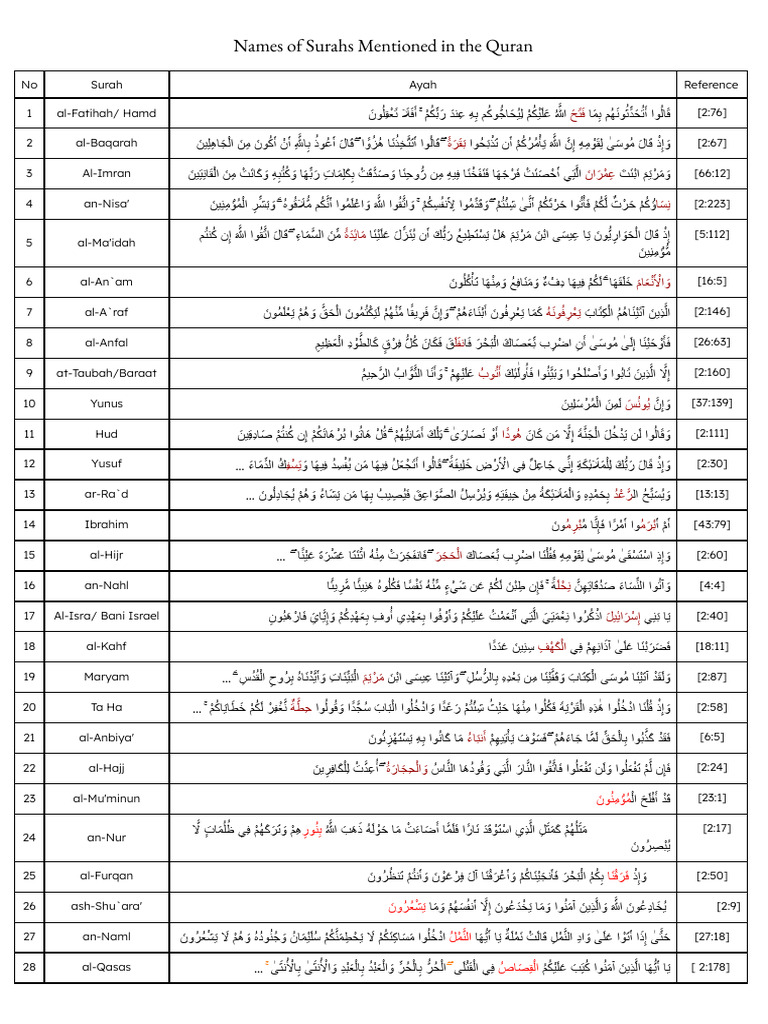 Names of Surahs Mentioned in The Quran | PDF