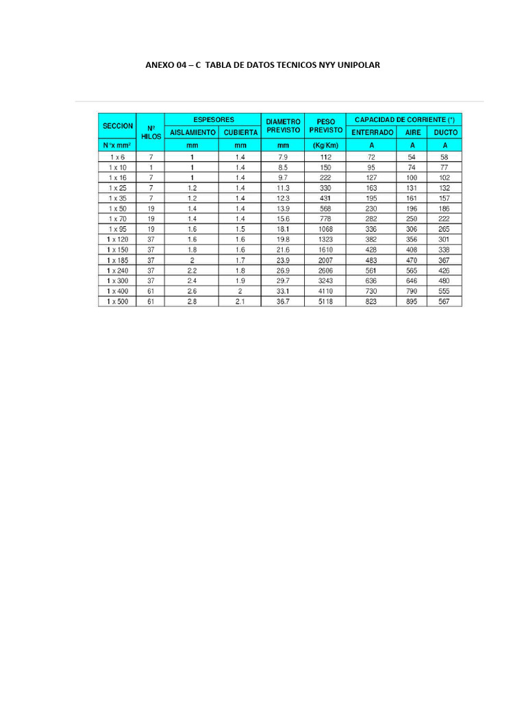 Tabla de Datos Tecnicos Nyy Unipolar | PDF