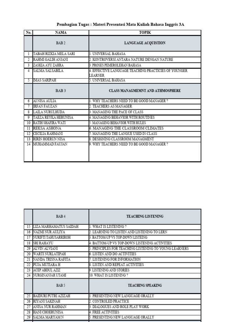 Pembagian Tugas Presentasi Inggris 3a | PDF | Linguistics | Writing